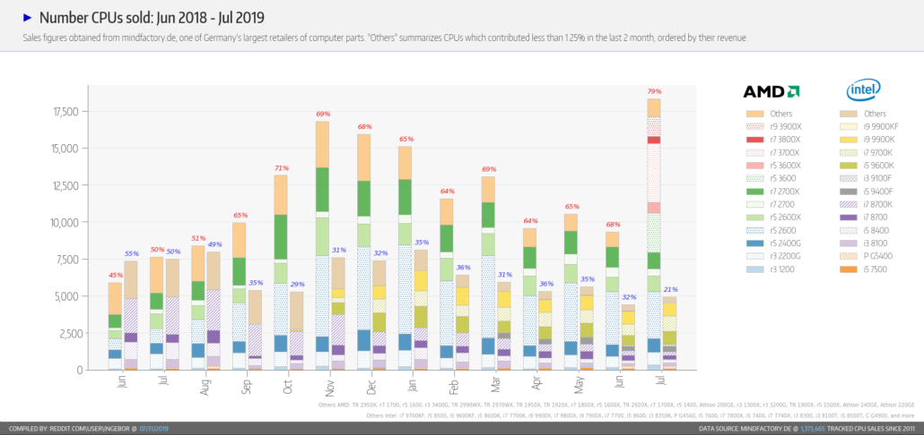 AMD Ryzen CPU Gain A Mammoth Market Share Versus Intel’s Core Lineup ...